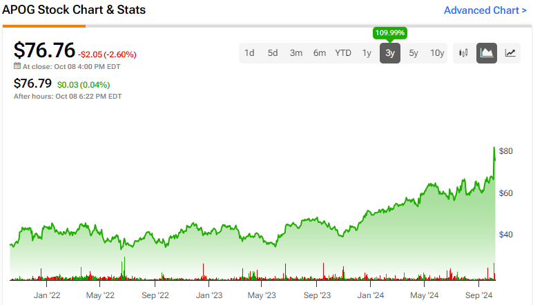 Apogee (APOG) Looks to the Future in a Resurgent Real Estate Market