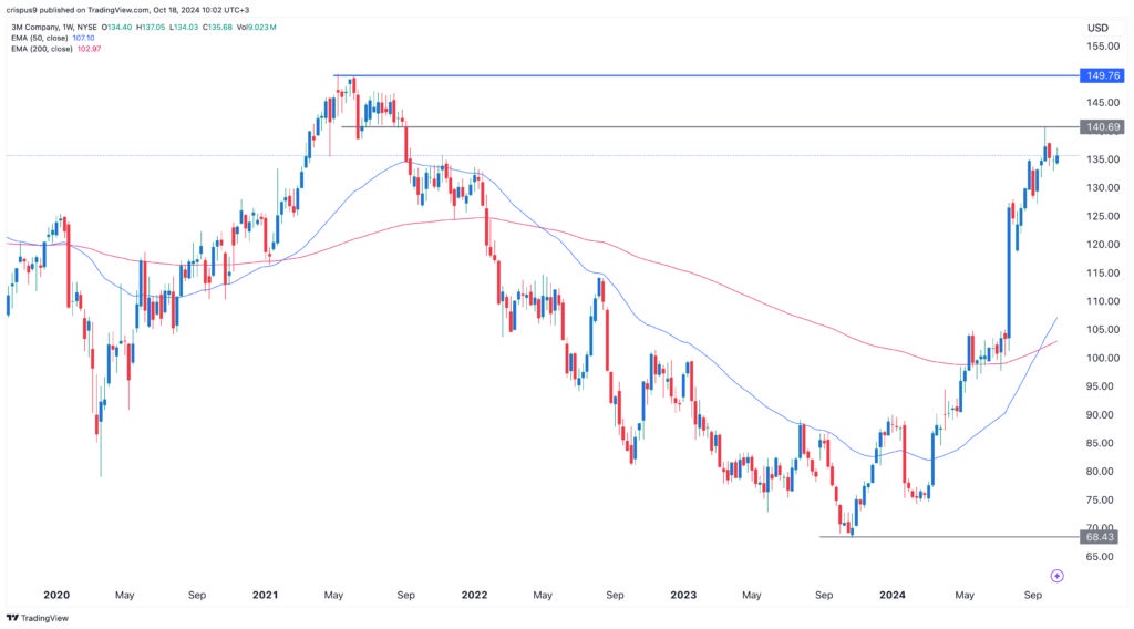 3M stock rally has stalled: brace for impact on Oct. 22