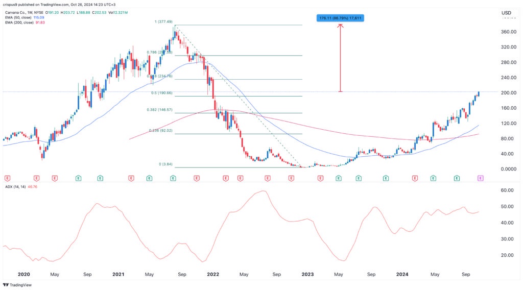 Expensive Carvana stock could soar by another 85%