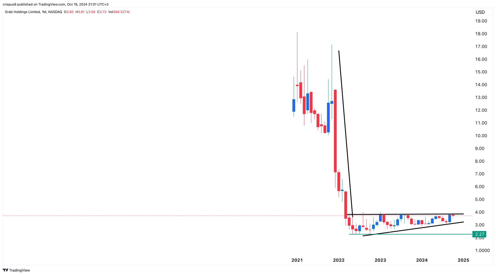 Uber stock surged to ATH: Will Grab Holdings do the same?