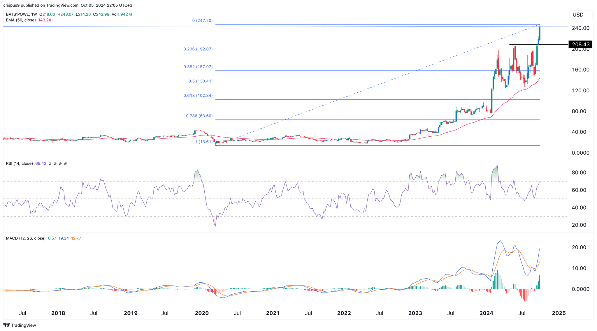 Powell Industries stock has surged: time to buy or sell?