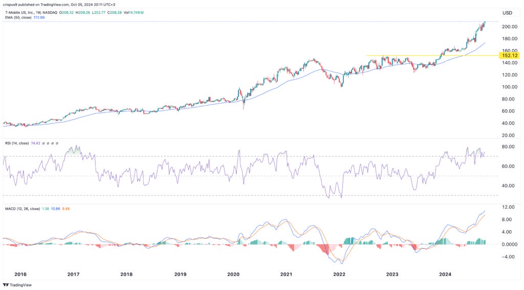 T-Mobile stock analysis: short-term pullback can’t be ruled out