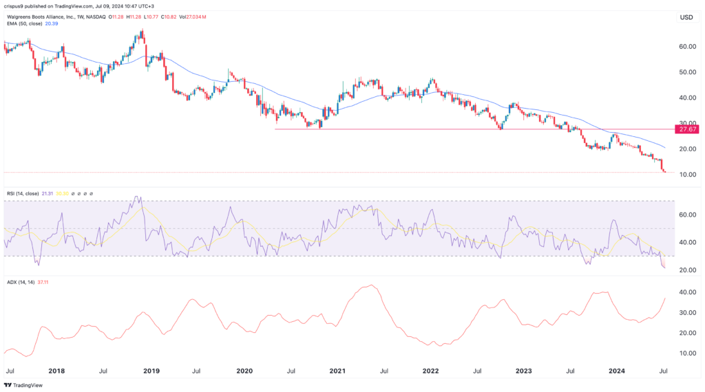 Walgreens stock price analysis: could it go bankrupt?