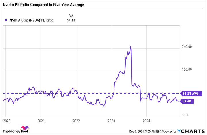 Think Nvidia Is Expensive? This Chart Might Change Your Mind.
