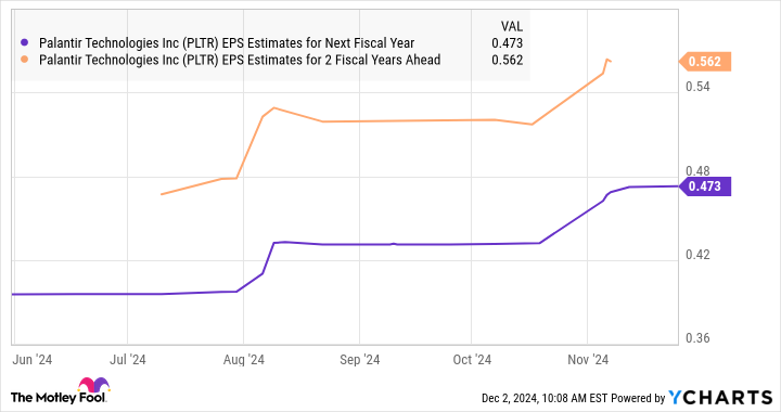 Where Will Palantir Technologies Stock Be in 1 Year?