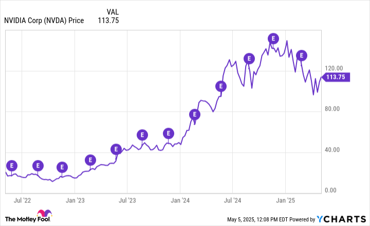 Should You Buy Nvidia Stock Before May 28? Here's What History Says.