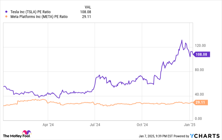 Better Buy in 2025: Tesla Stock or Meta Platforms Stock?