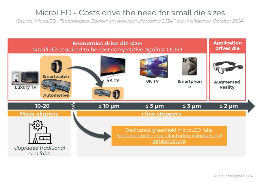Micro-LEDs maintain momentum despite Apple’s withdrawal