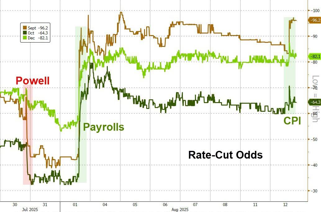 After the CPI, the Federal Reserve's interest rate cut in September has ...