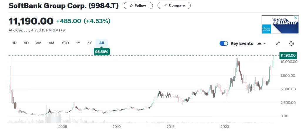 SoftBank's stock price hits a 24-year high! Benefiting from the AI boom ...