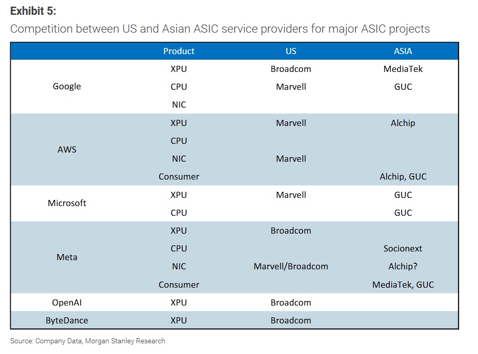 ASIC is booming, and tech giants are competing for the 3-nanometer ...