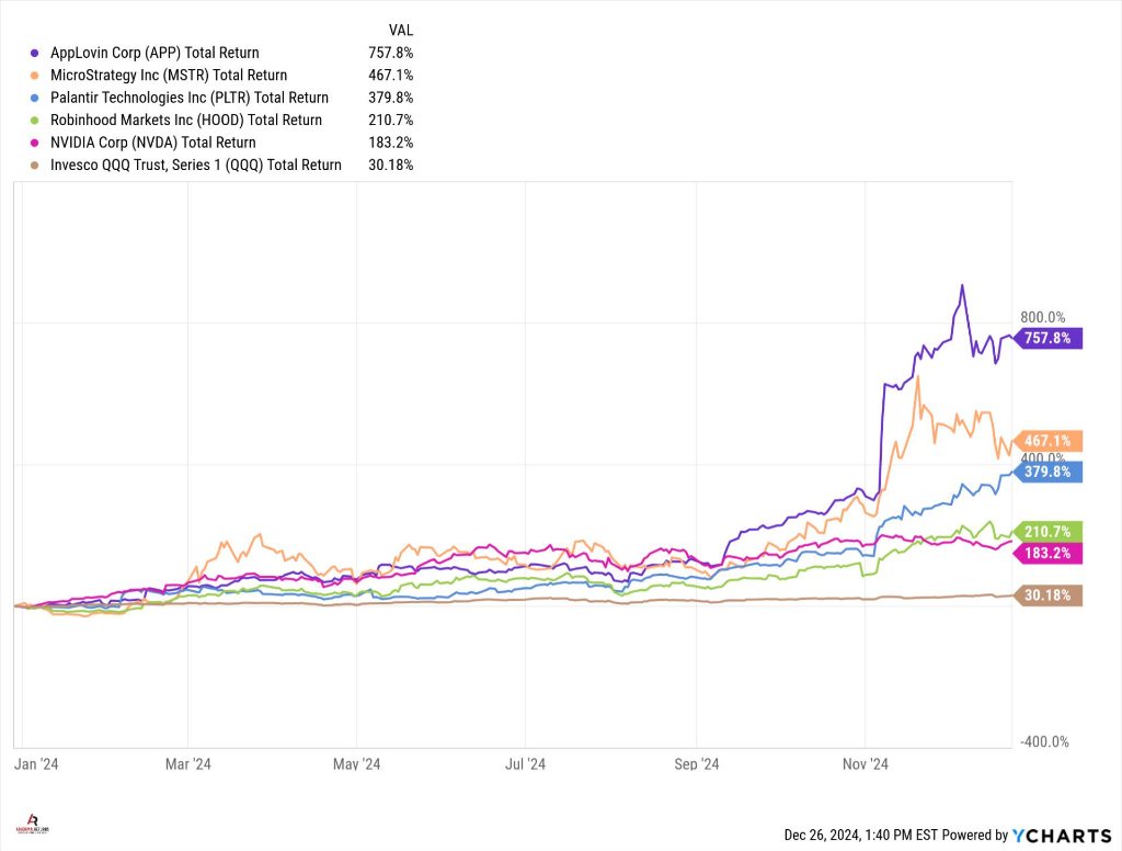 This year's biggest winners in the US tech stocks: AppLovin ranks first ...