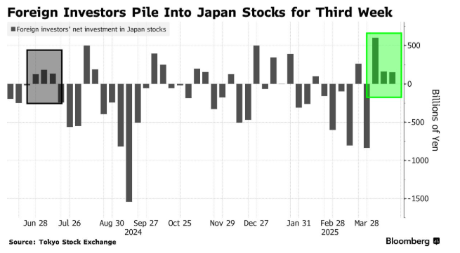 Foreign capital has bought Japanese stocks for the third consecutive week