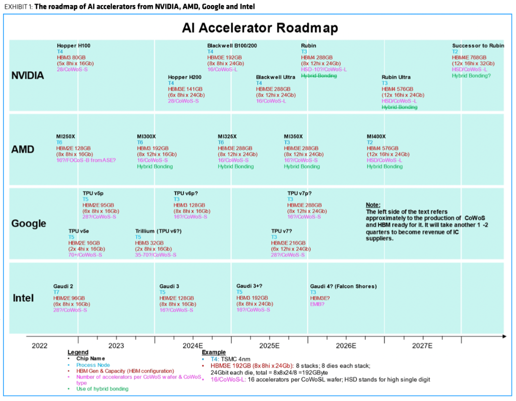 AI Chip Roadmap: 3 charts and 7 major impacts