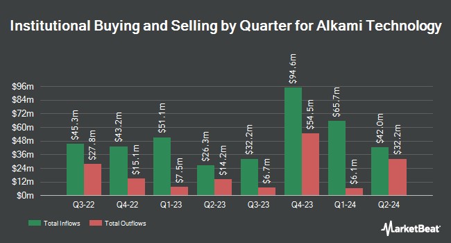 Alkami Technology, Inc. (NASDAQ:ALKT) Shares Sold by First ...