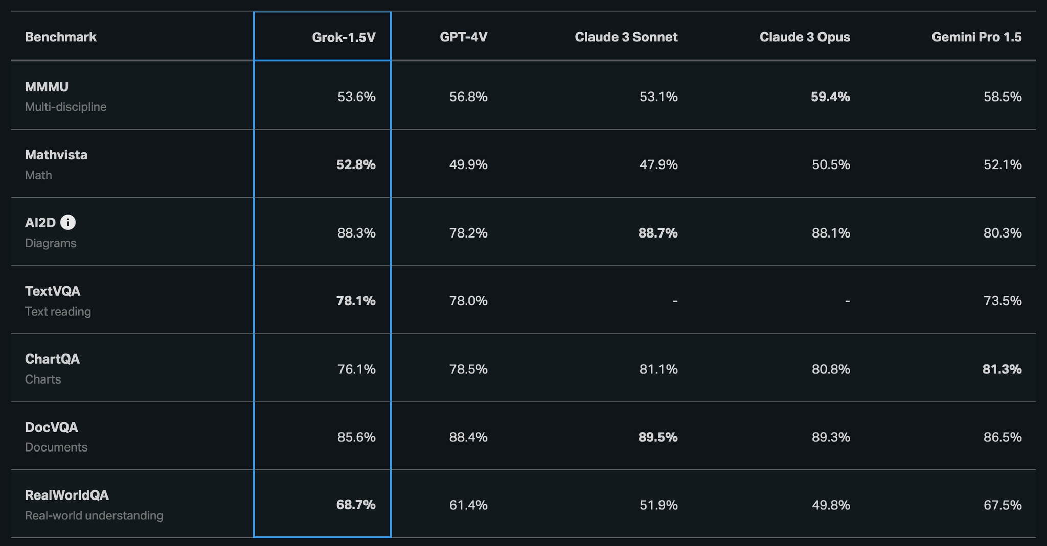 Elon Musk-led xAI unveils Grok 1.5V featuring visual processing