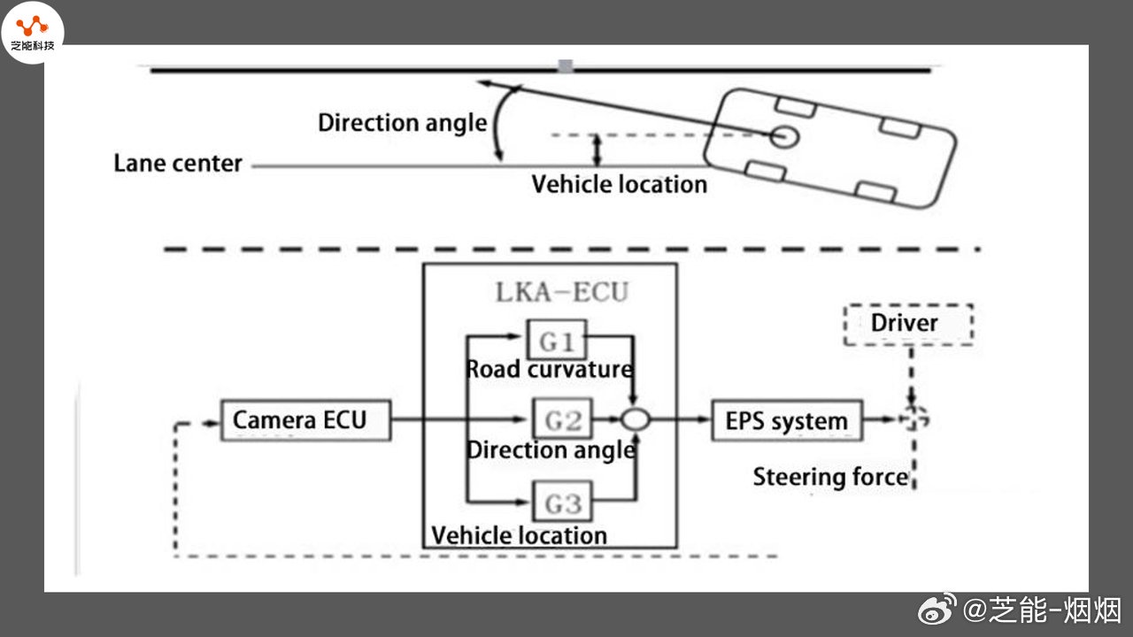 Lane Centering Control (LCC) is an important funct - Longbridge